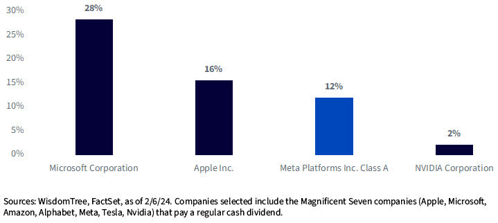 Meta Pays A Dividend | Seeking Alpha