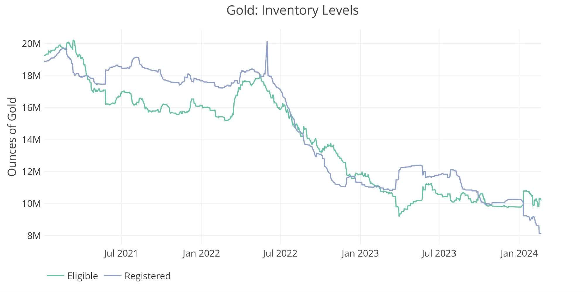 Comex Delivery Volumes Reach Highest Levels In Months | Seeking Alpha