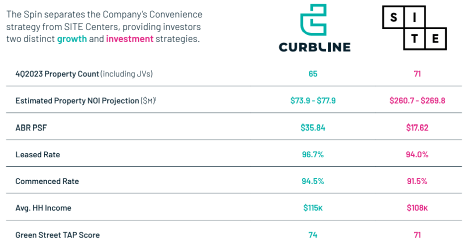 Site Centers remains a solid investment even after the spinoff (NYSE ... Site Centers remains a solid investment even after the spinoff (NYSE ...