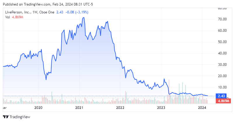 LivePerson: A Cautionary AI Story (NASDAQ:LPSN) | Seeking Alpha