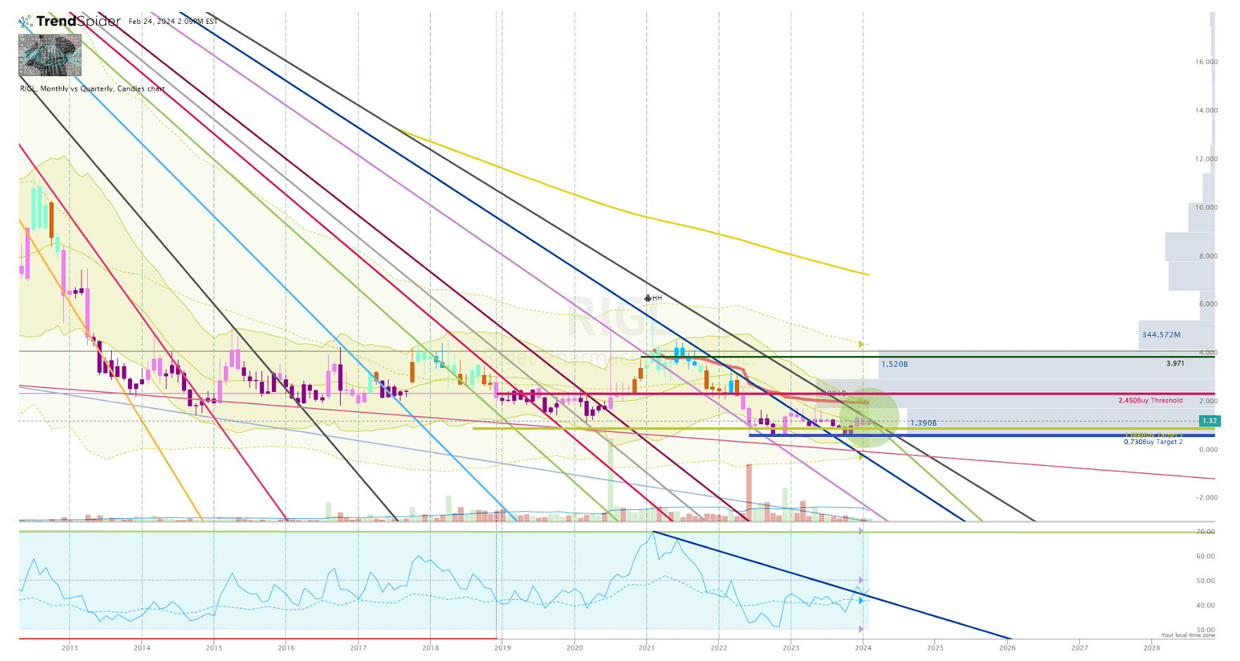 Rigel Pharmaceuticals: Gavreto Deal Expands Growth Prospects (NASDAQ ...