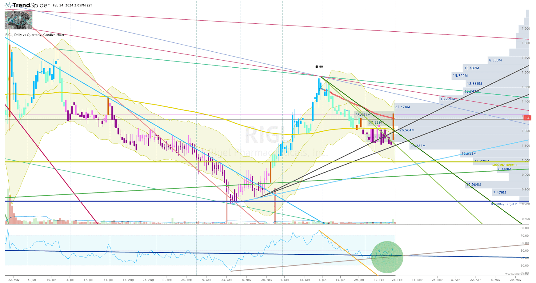 Rigel Pharmaceuticals: Gavreto Deal Expands Growth Prospects (NASDAQ ...