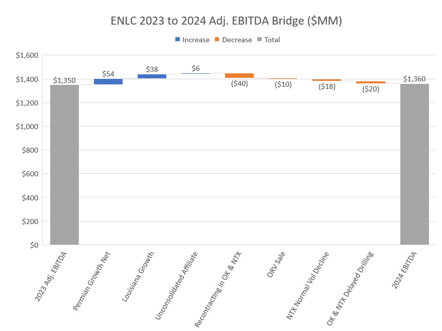 EnLink Midstream: Bullish Thesis Still Intact (NYSE:ENLC) | Seeking Alpha