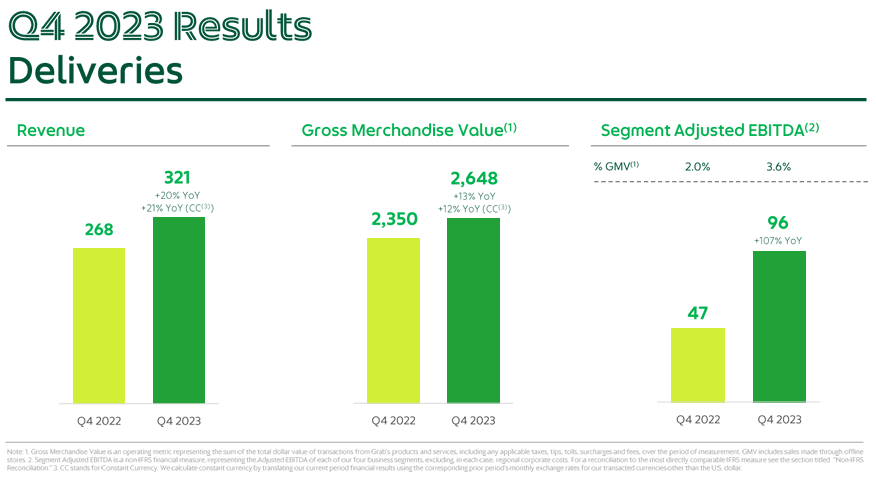 Grab Q4 2023 Earnings: Inching Towards Profitability, Modest Growth ...