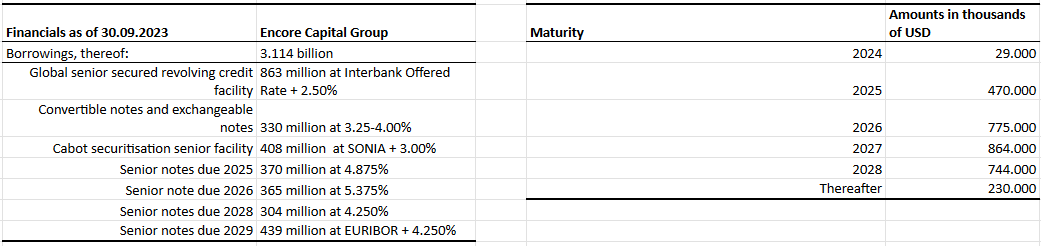 Encore Capital: Slumps Despite Solid Financial Position And Favorable ...