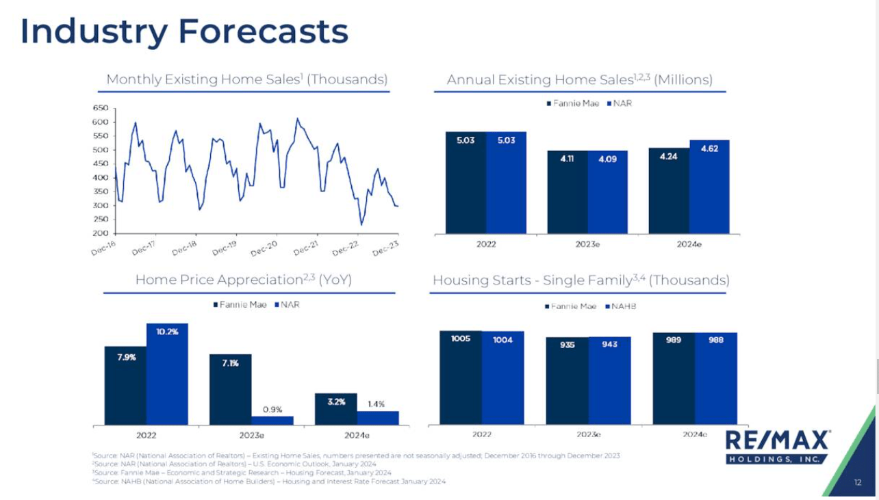 RE/MAX Holdings Approaches A Bottom (NYSE:RMAX) | Seeking Alpha