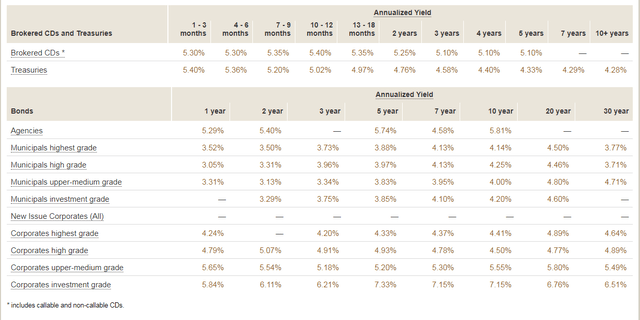 VYM: Better Than SCHD Since Rates Rose But Its Future Is Cloudy ...