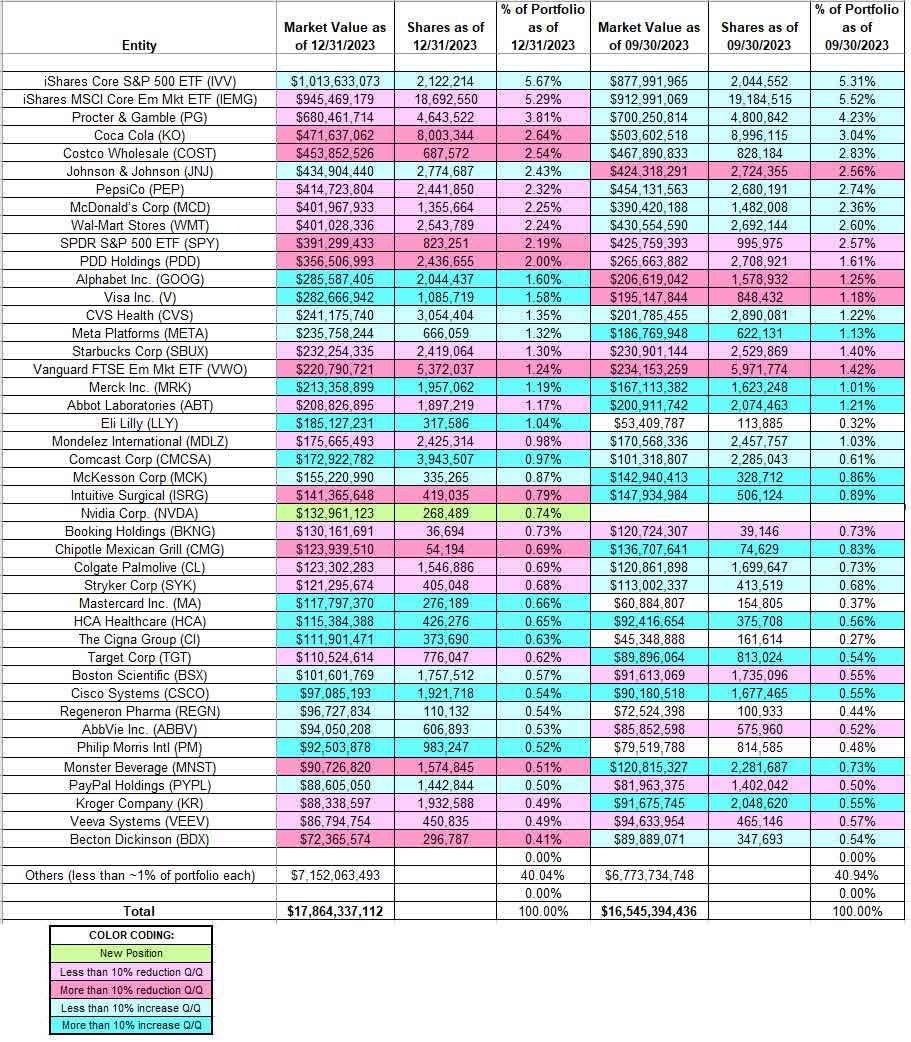 Tracking Ray Dalio’s Bridgewater Associates 13F Portfolio – Q4 2023 ...