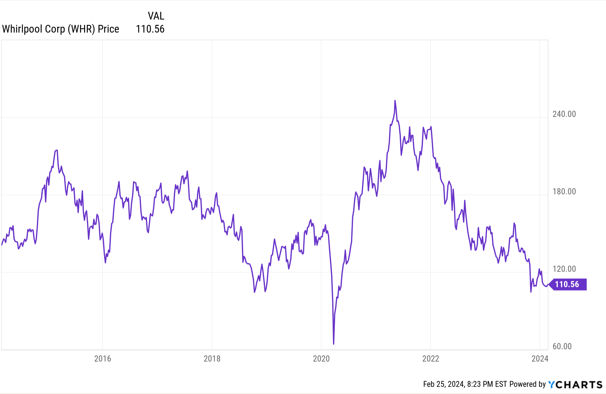 Whirlpool's 6.5% Yield Is A Buy For Patient Dividend Investors (NYSE ...