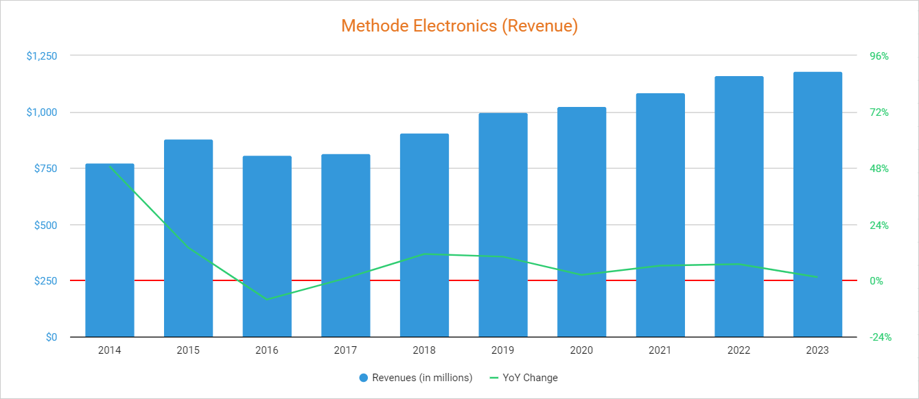 Methode Electronics: A Higher-Than-Usual Dividend Yield Represents A ...
