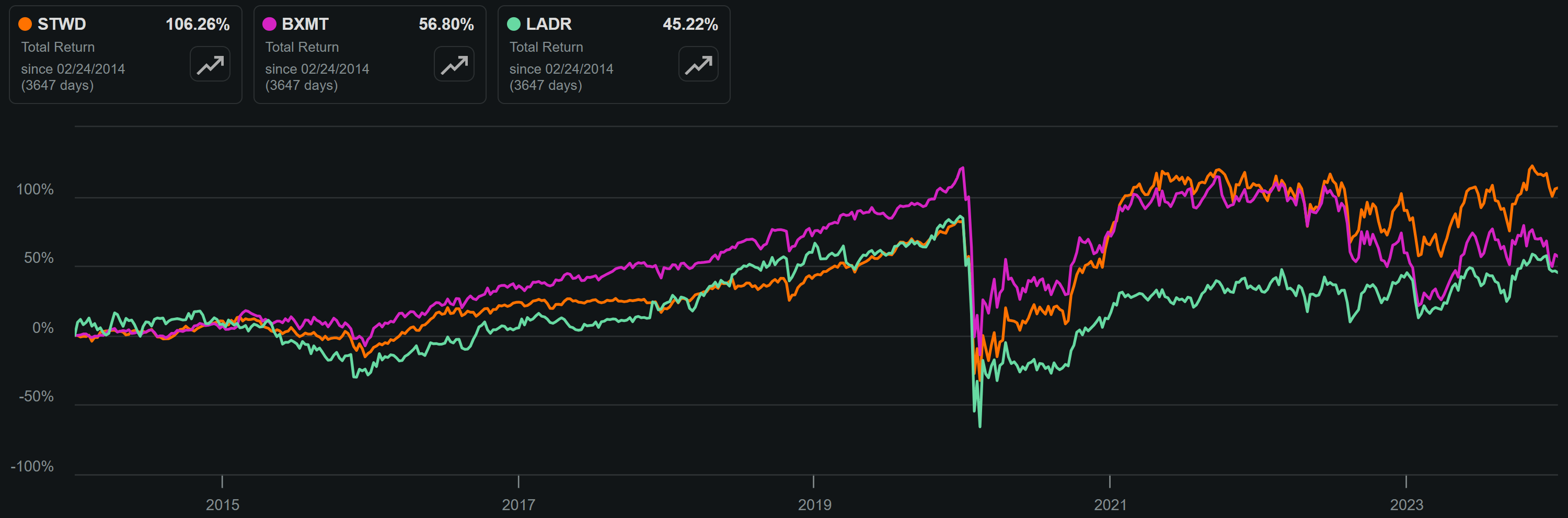 Starwood Property Stock: 10% Yield To Fund A Rich Retirement (NYSE:STWD ...