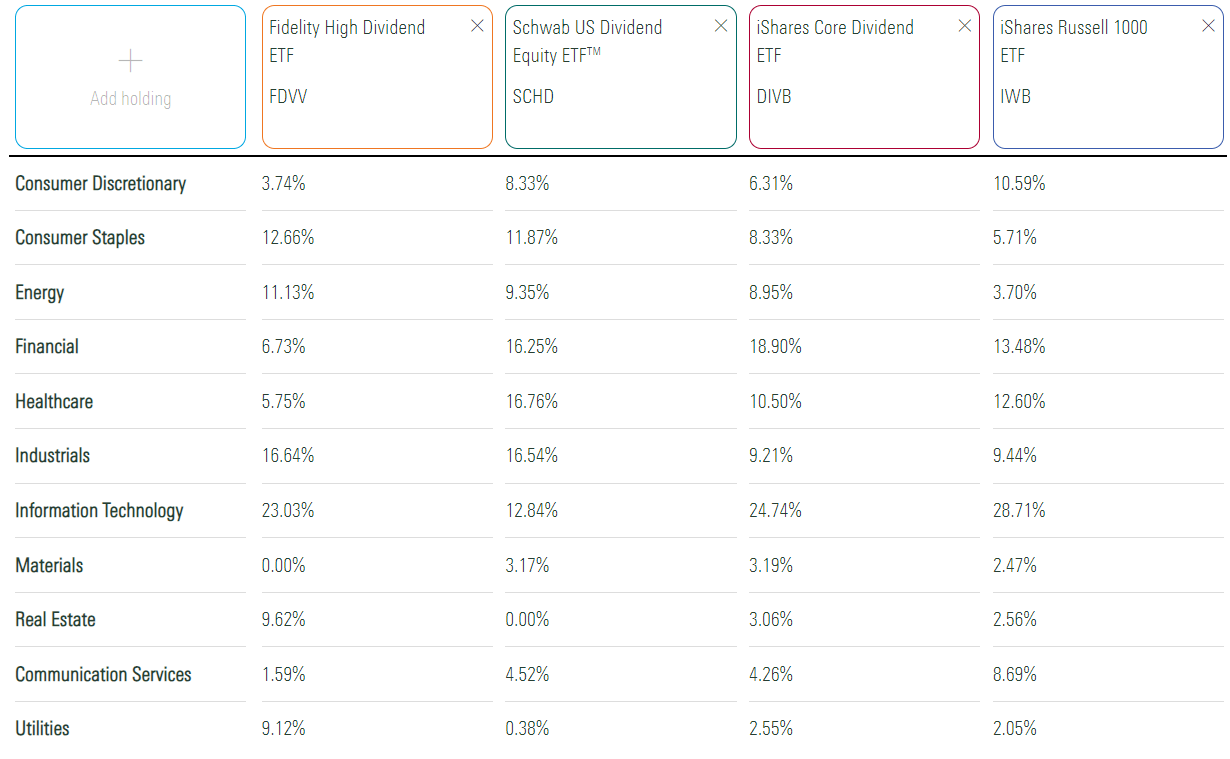 FDVV: Expected Yield Falls To 3%, But This ETF Nicely Balances Quality ...