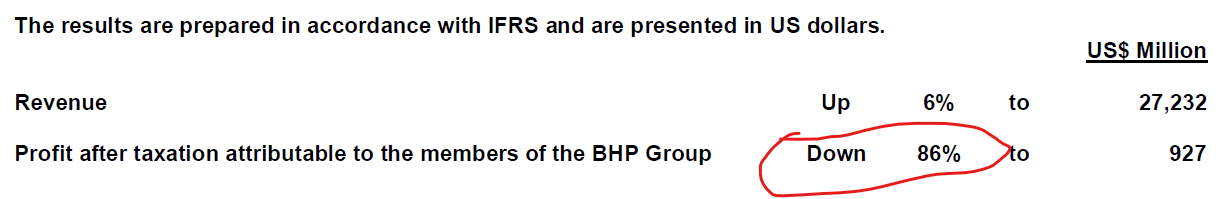BHP's Half-Year Earnings: No, Profits Didn't Drop By 90% | Seeking Alpha