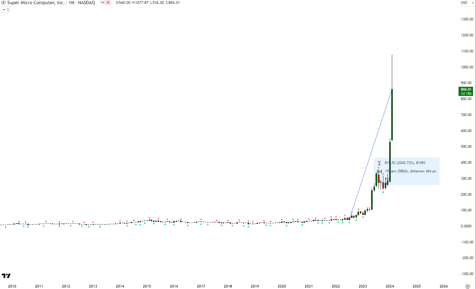 Super Micro Computer Stock: Due For A Time Correction (NASDAQ:SMCI) | Seeking Alpha