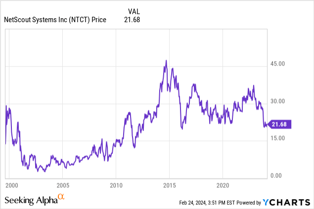 NetScout Systems: Long-Term Issues Remain A Concern (NASDAQ:NTCT ...