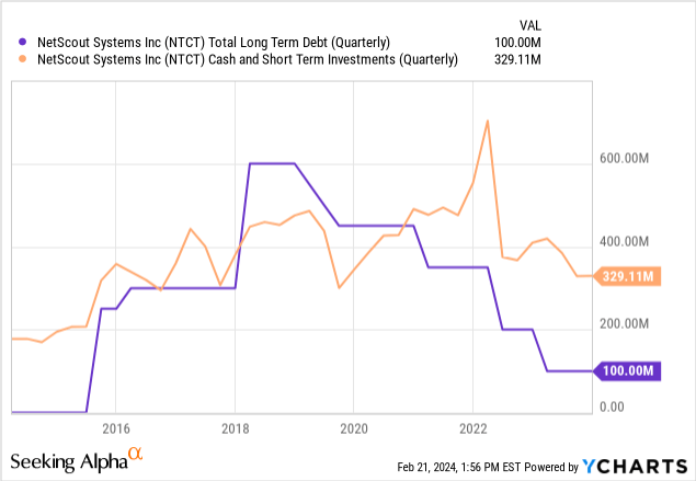 NetScout Systems: Long-Term Issues Remain A Concern (NASDAQ:NTCT ...