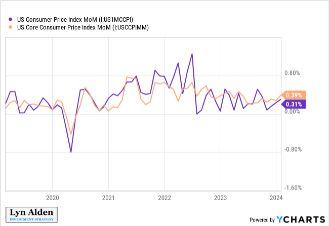 Signs Of Economic Reacceleration | Seeking Alpha