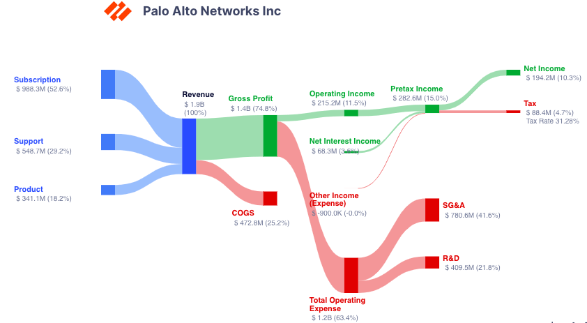 Palo Alto Networks' Platformization Will Unlock Shareholder Value ...