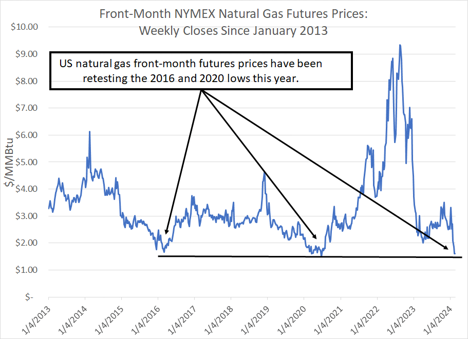 UNG: Not The Way To Profit From Natural Gas (NYSEARCA:UNG) | Seeking Alpha