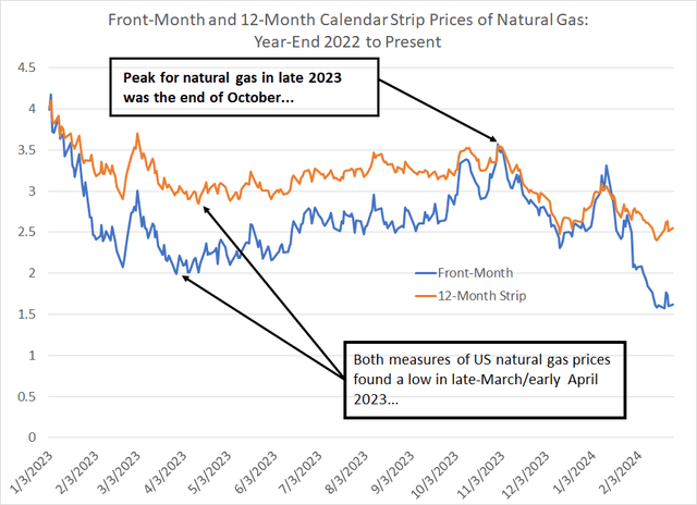 UNG: Not The Way To Profit From Natural Gas (NYSEARCA:UNG) | Seeking Alpha