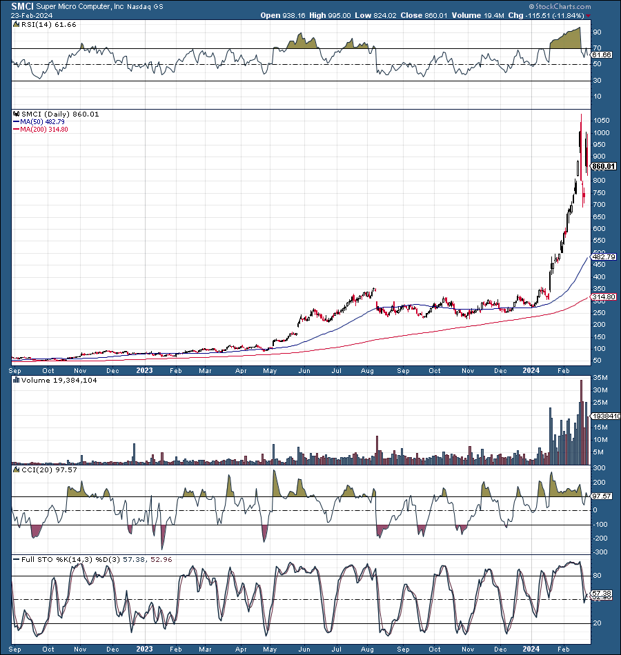 Why A Correction Could Be Inevitable At This Point | Seeking Alpha
