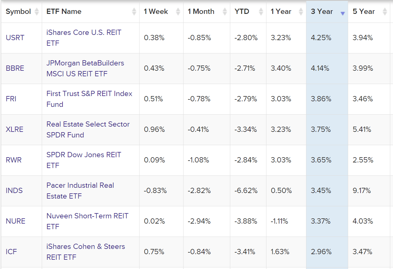 USRT: A Closer Look At This Top Performer (NYSEARCA:USRT) | Seeking Alpha