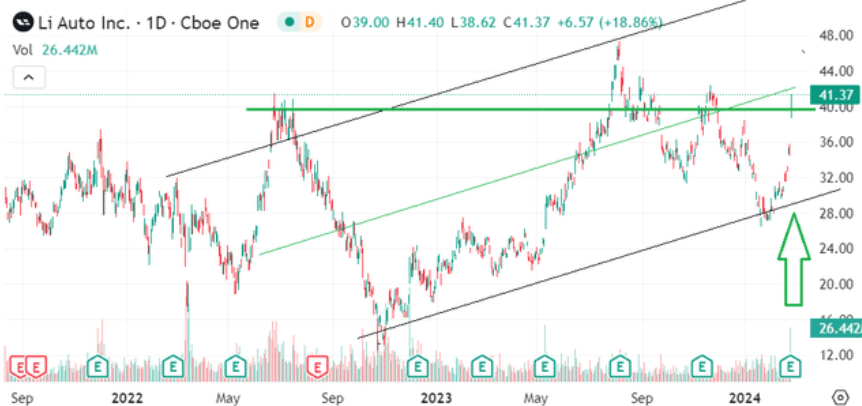 Li Auto Q4 Earnings Recap: China's EV Stand Out Is Charging Ahead ...
