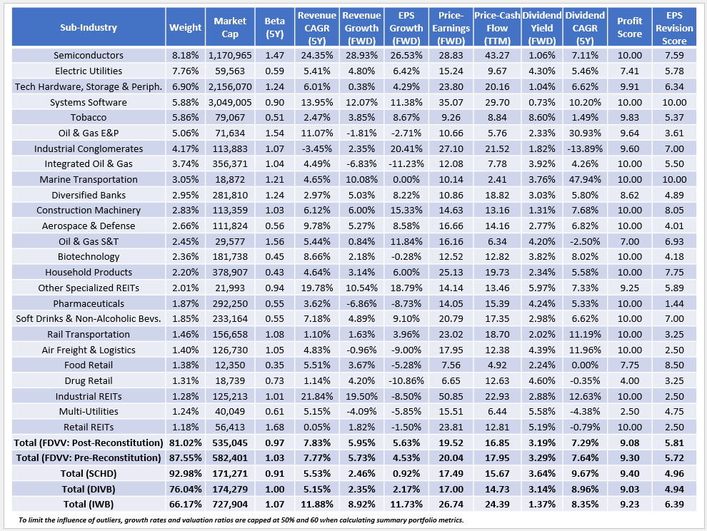FDVV: Expected Yield Falls To 3%, But This ETF Nicely Balances Quality ...