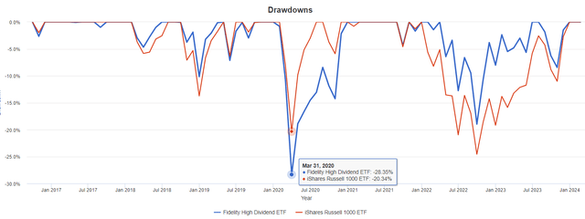 FDVV: Expected Yield Falls To 3%, But This ETF Nicely Balances Quality ...
