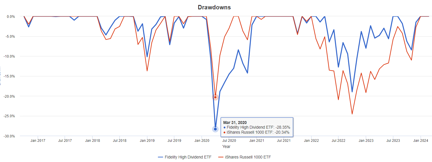 FDVV: Expected Yield Falls To 3%, But This ETF Nicely Balances Quality ...