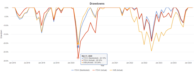 FDVV: Expected Yield Falls To 3%, But This ETF Nicely Balances Quality ...