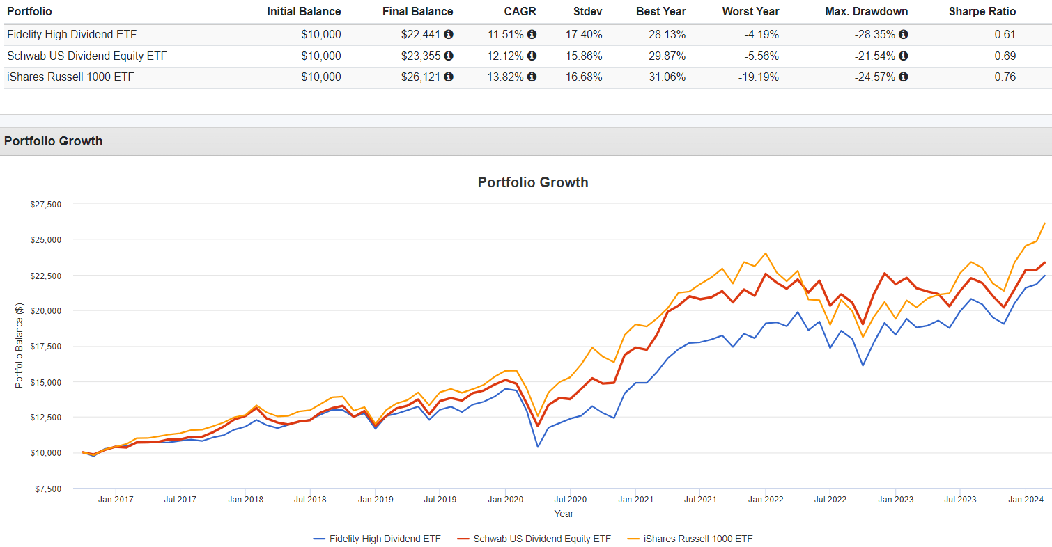FDVV: Expected Yield Falls To 3%, But This ETF Nicely Balances Quality ...