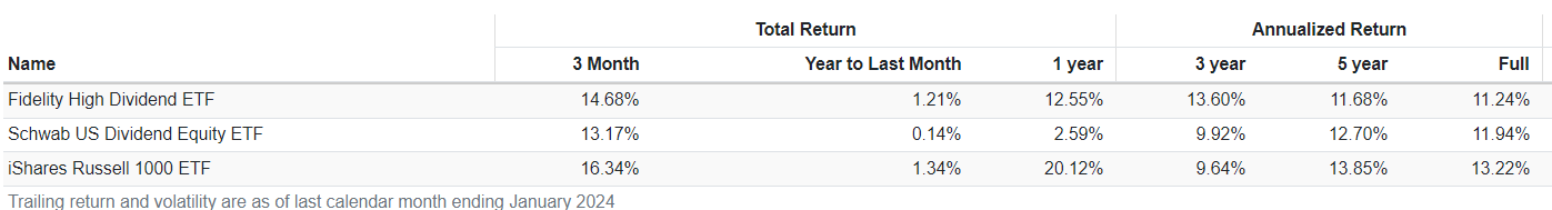 FDVV: Expected Yield Falls To 3%, But This ETF Nicely Balances Quality ...