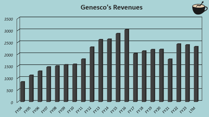 Genesco: Focus On Future Margin Trajectory (NYSE:GCO) | Seeking Alpha