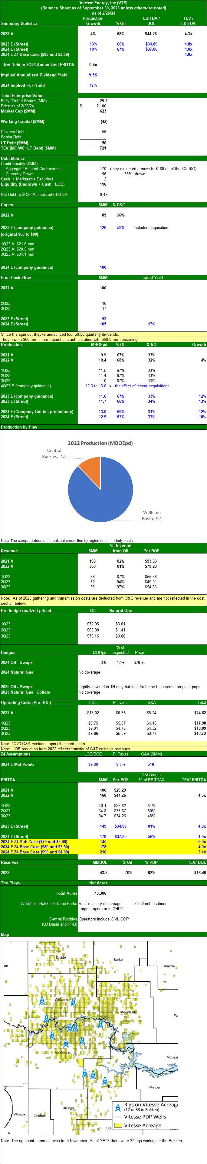 Vitesse Energy: High Yield, Low Debt, High-Growth Small-Cap Bakken ...