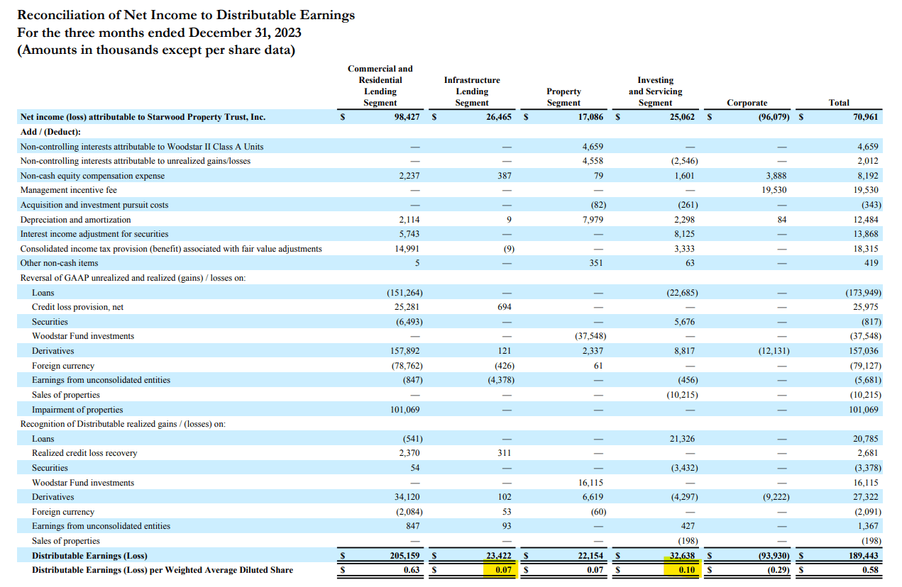 Starwood Property: Will This 10% Yielder Cut Its Dividend In 2024 ...