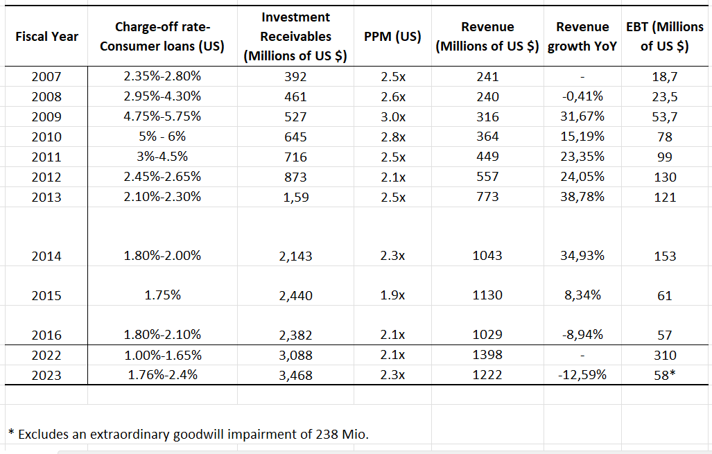 Encore Capital: Slumps Despite Solid Financial Position And Favorable ...