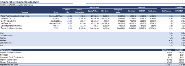 Take-Two Interactive: Time To Hold Now And Take Steps Later (NASDAQ ...
