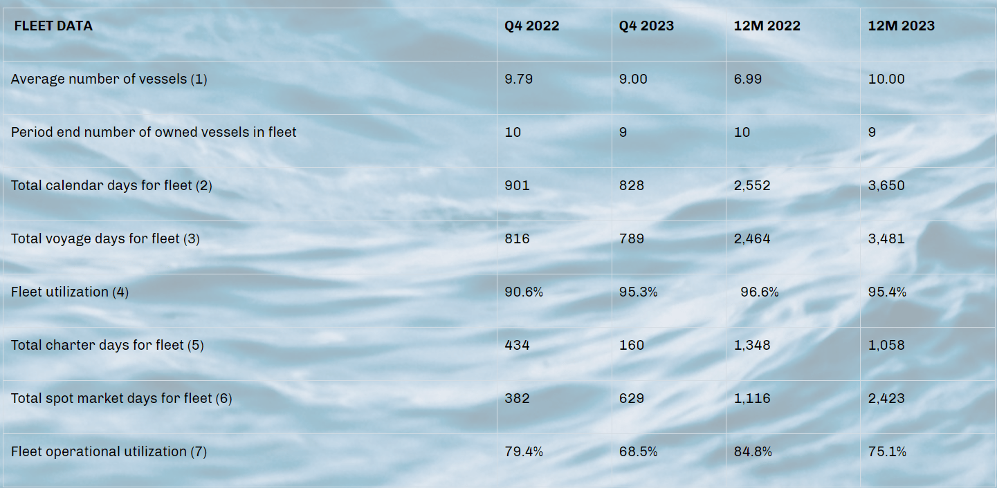 Imperial Petroleum: Zero Debt And Attractive Preferred Units Yields ...