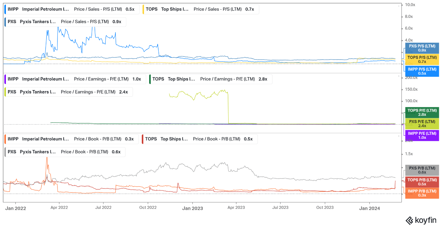 Imperial Petroleum: Zero Debt And Attractive Preferred Units Yields ...