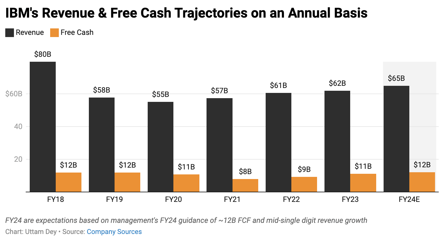 IBM: Thanks To AI, Its Free Cash Outlook Has Never Looked Better (NYSE ...