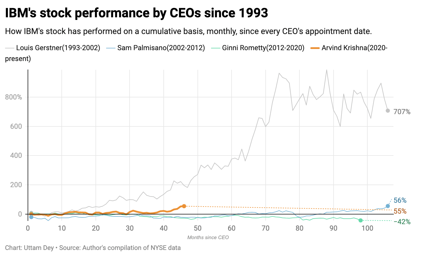 IBM: Thanks To AI, Its Free Cash Outlook Has Never Looked Better (NYSE ...