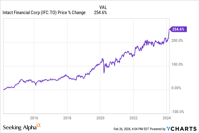Intact Financial — Dominant In Canada, Growing In U.S. And U.K. (TSX ...