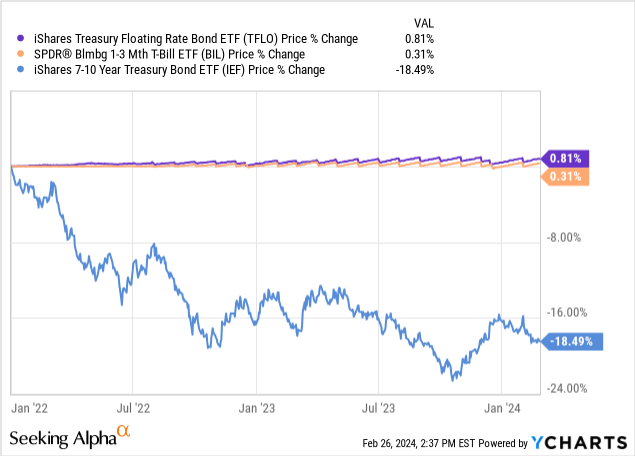 TFLO: Simple Floating Rate Treasury ETF, Slightly Stronger Than T-Bills ...