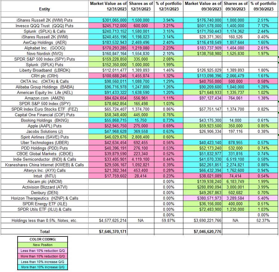 Tracking George Soros’s 13F Portfolio – Q4 2023 Update | Seeking Alpha