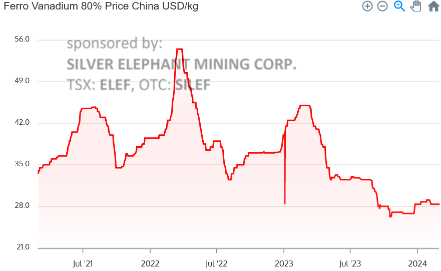 Vanadium Miners News For The Month Of February 2024 | Seeking Alpha