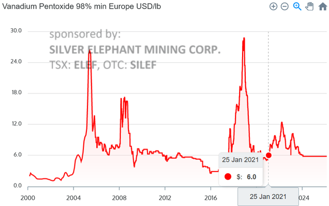 Vanadium Miners News For The Month Of February 2024 | Seeking Alpha