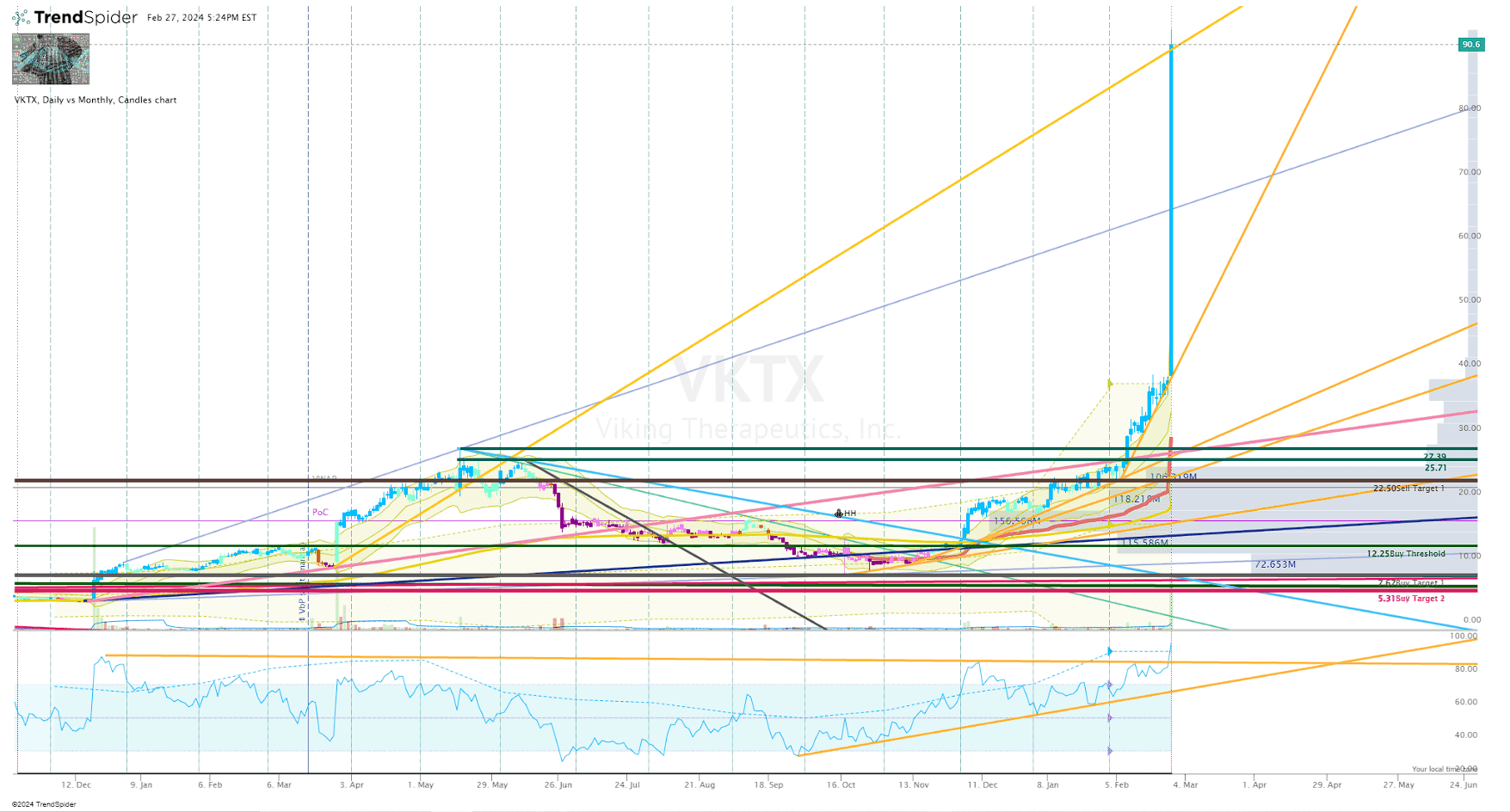 Viking Therapeutics: Impressive Obesity Data Puts VK2735 As The Lead ...