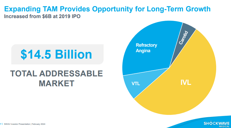Shockwave Medical Q4 Earnings Recap: Plenty Of Reasons To Stay Bullish ...