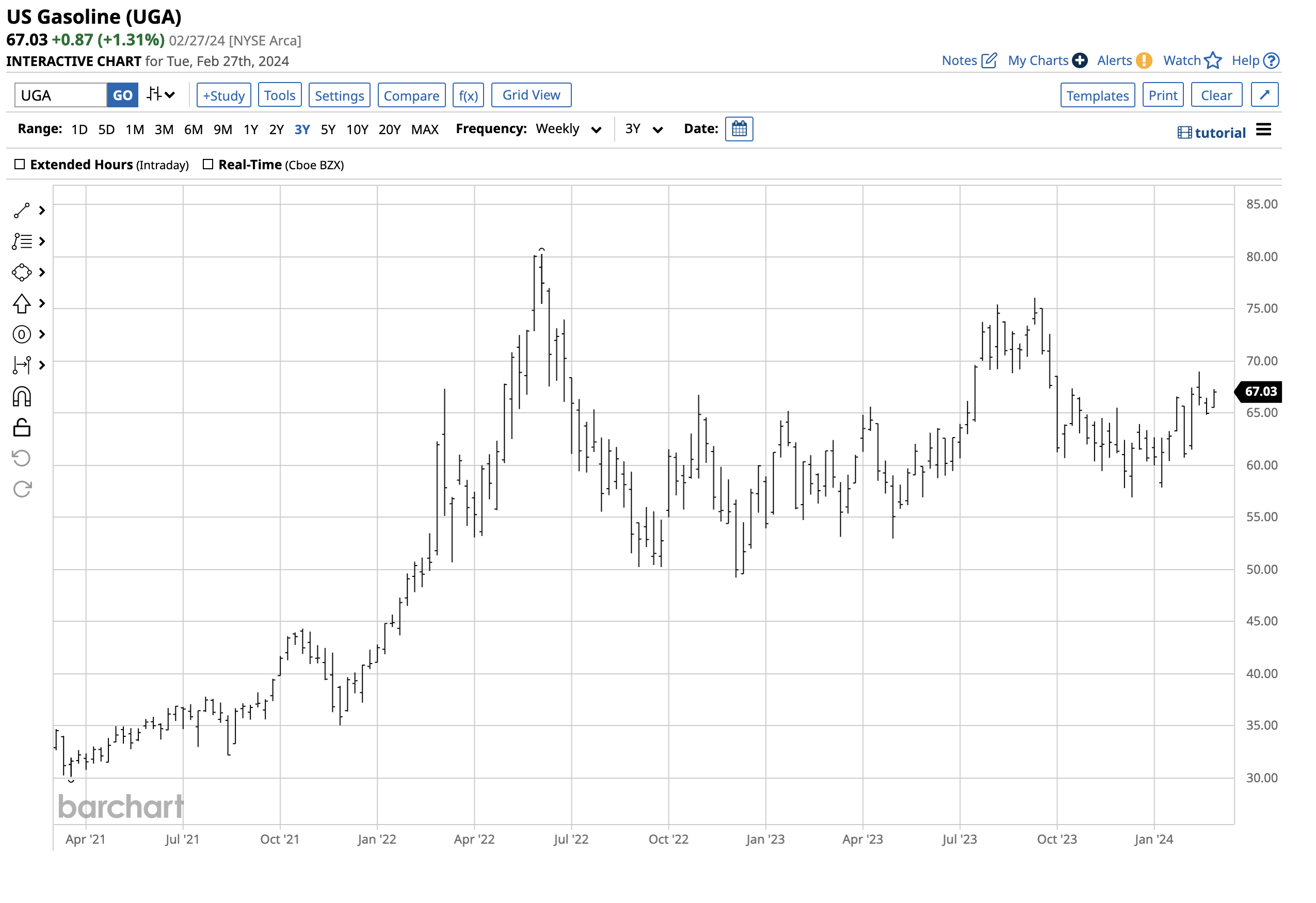 The Driving Season Approaches: UGA Rises And Falls With Gasoline (NYSEARCA:UGA) | Seeking Alpha